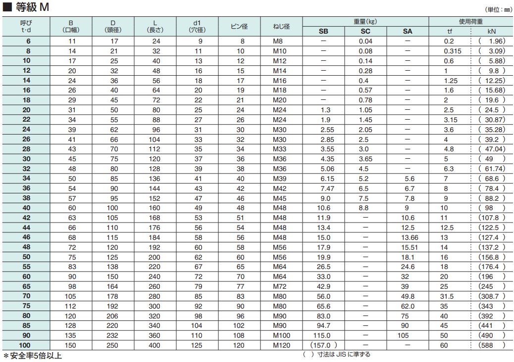 ワイヤーロープ・シャックル・フック – FSC 藤原産業株式会社